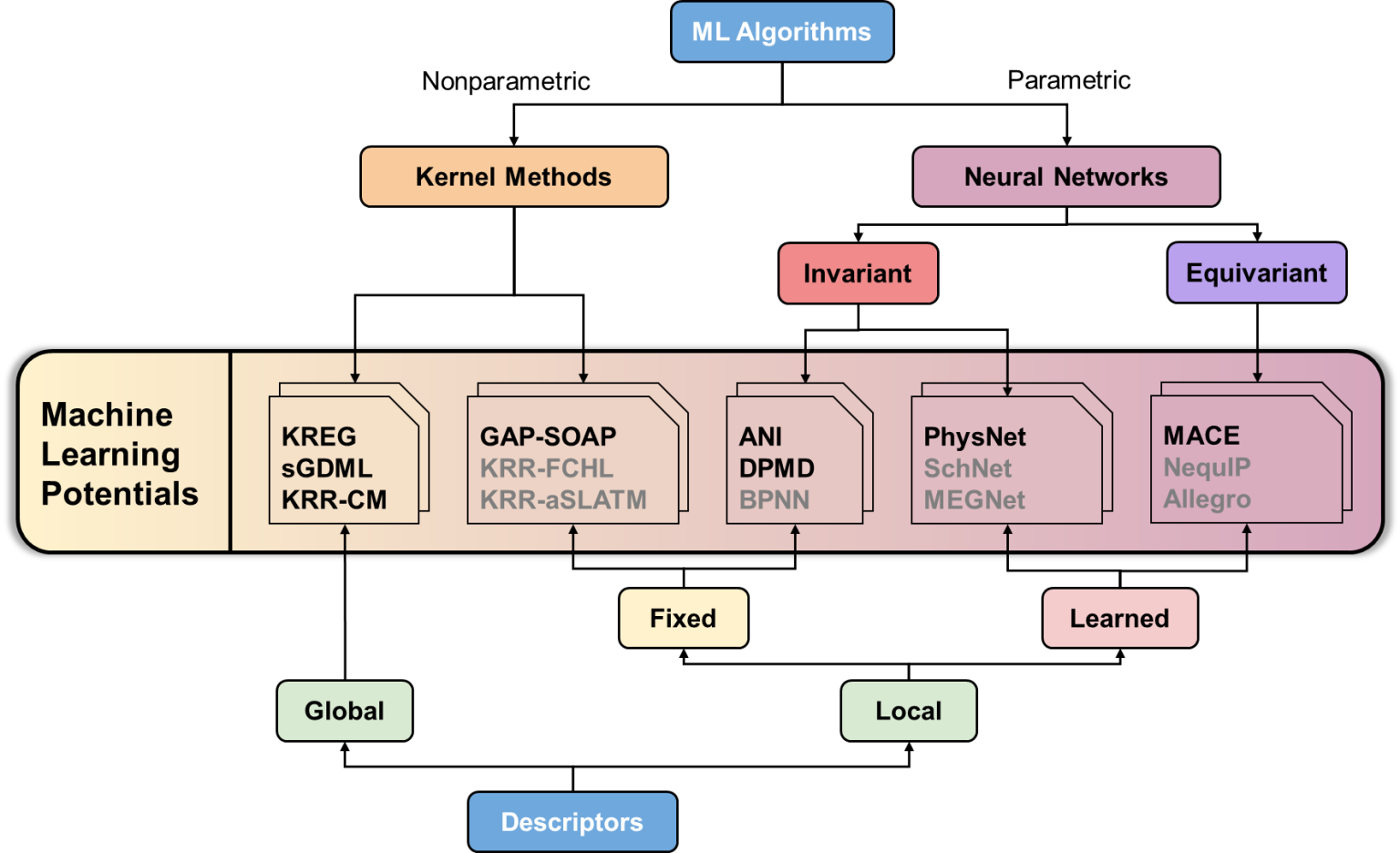 Training and using machine learning potentials with MLatom@XACS – MLatom Training and using machine learning potentials with MLatom@XACS – MLatom
